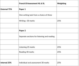 IB French Revision Tips