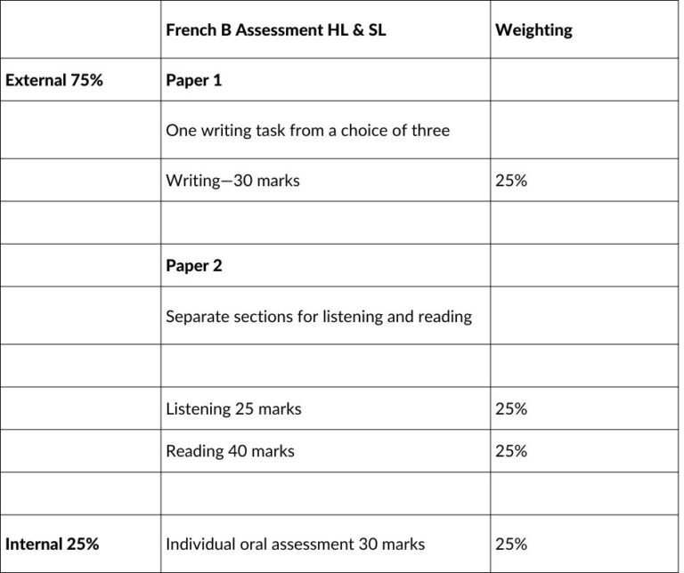 IB French Revision Tips