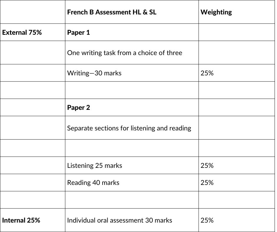 IB French Revision Tips