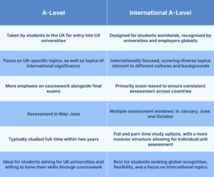 IB or A-Levels: What to choose for my child's future | TutorsPlus