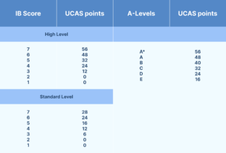 IB or A-Levels: What to choose for my child's future | TutorsPlus