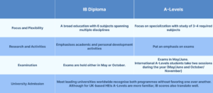 IB or A-Levels: What to choose for my child's future | TutorsPlus