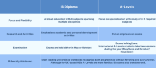 IB or A-Levels: What to choose for my child's future | TutorsPlus
