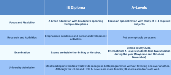 IB or A-Levels: What to choose for my child's future | TutorsPlus