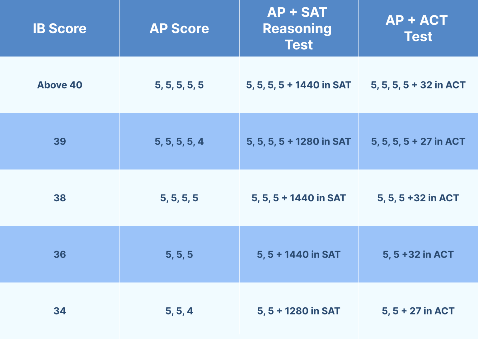The IB Grading Scale Complete Guide: How it works | TutorsPlus