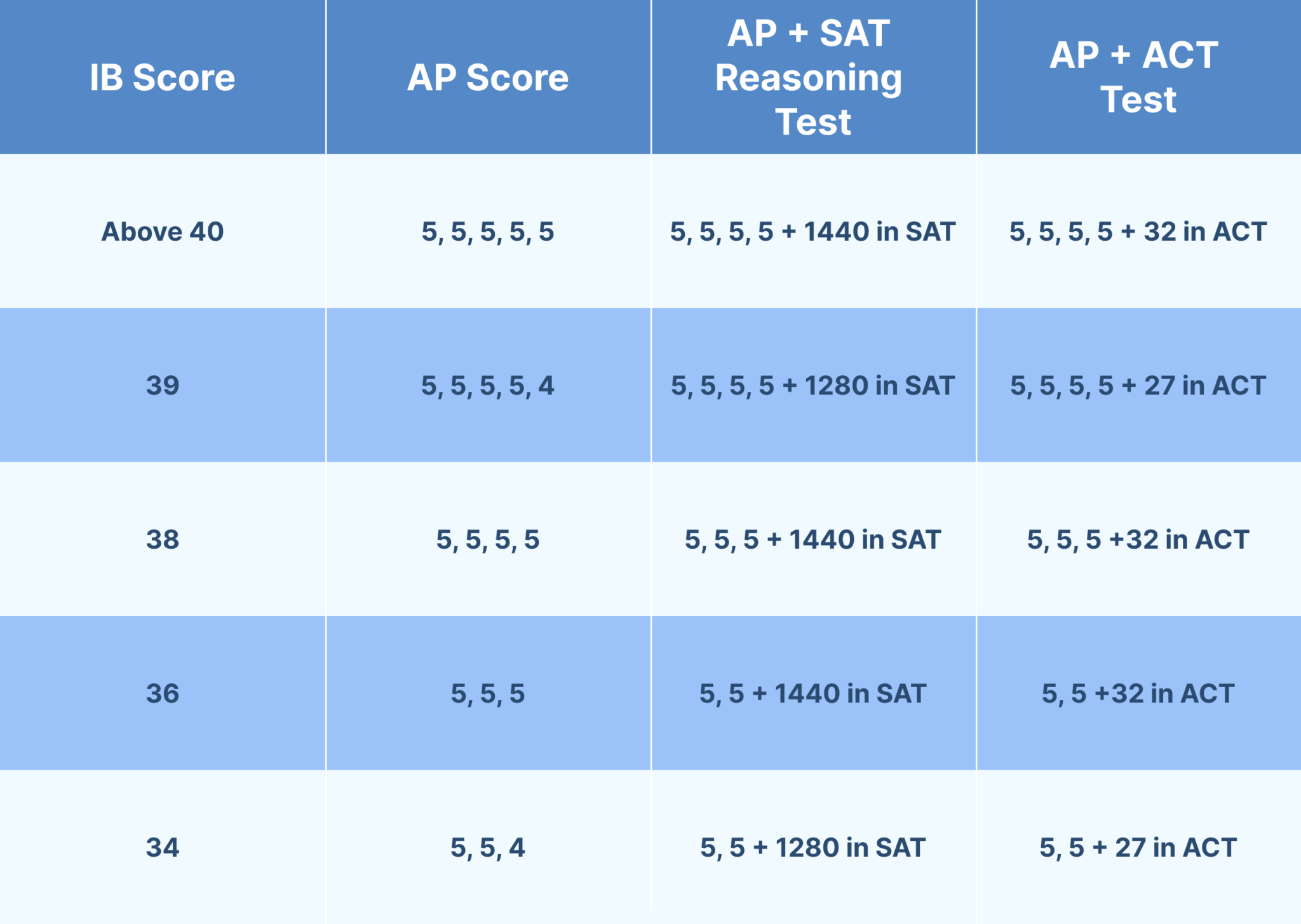The IB Grading Scale Complete Guide: How it works | TutorsPlus