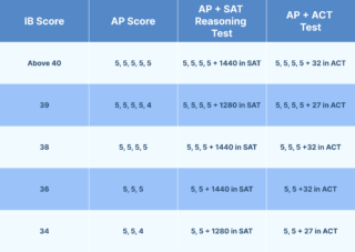 The IB Grading Scale Complete Guide: How it works | TutorsPlus