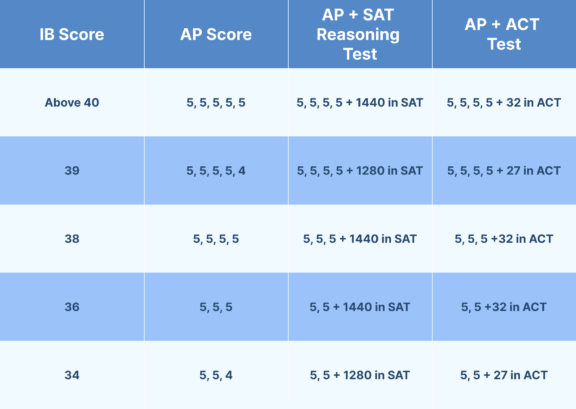 The IB Grading Scale Complete Guide: How it works | TutorsPlus