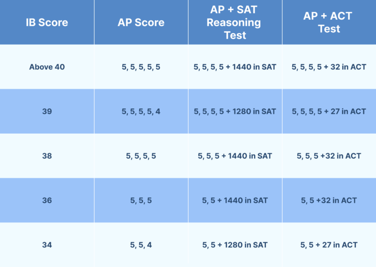 The IB Grading Scale Complete Guide: How it works | TutorsPlus
