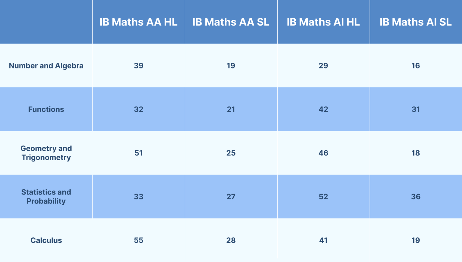IB Maths AA vs Maths AI: Which IB Math Level Is Right For You | TutorsPlus