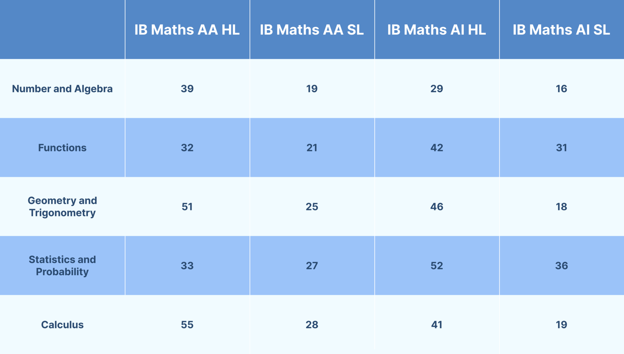 IB Maths AA vs Maths AI: Which IB Math Level Is Right For You | TutorsPlus