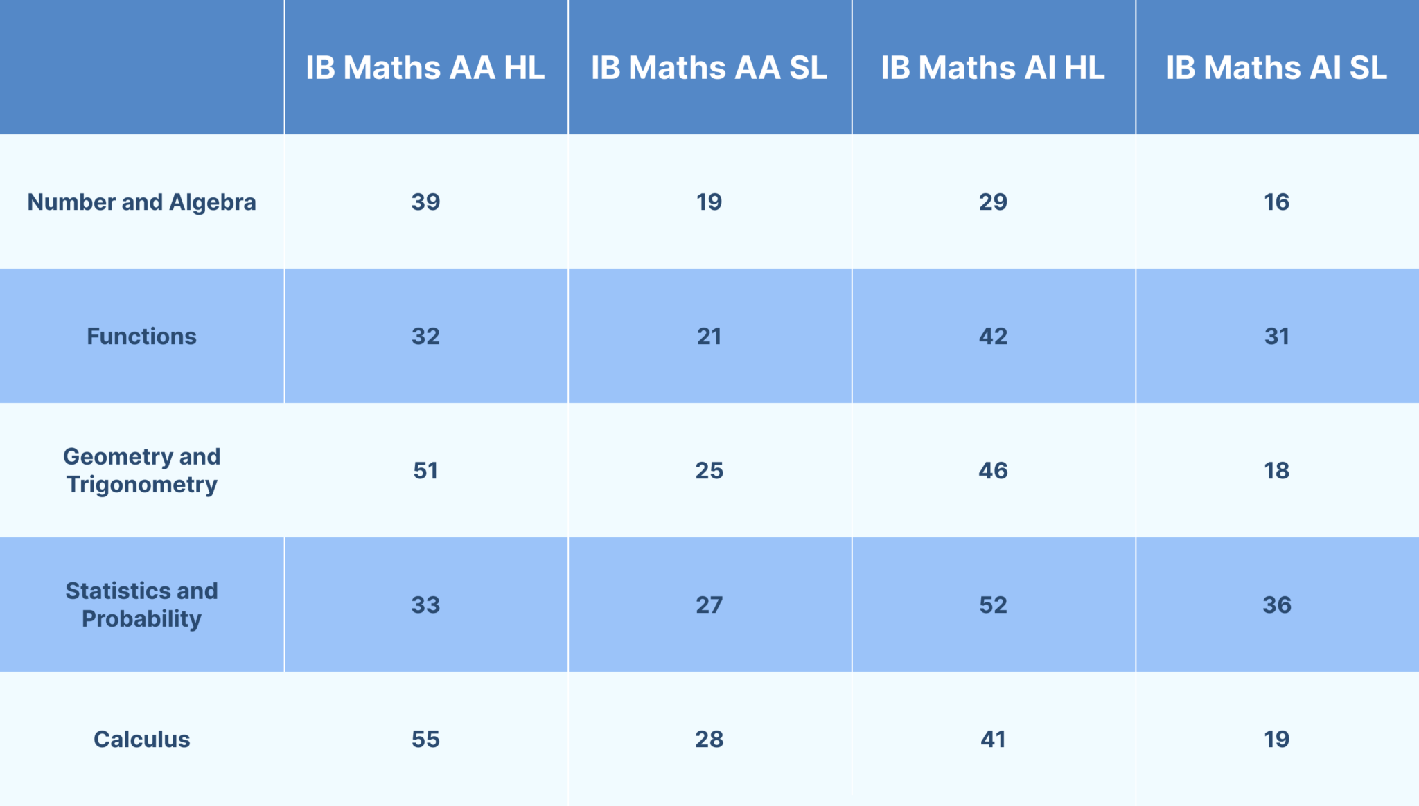IB Maths AA vs Maths AI: Which IB Math Level Is Right For You | TutorsPlus