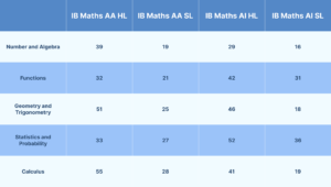 IB Maths AA vs Maths AI: Which IB Math Level Is Right For You | TutorsPlus