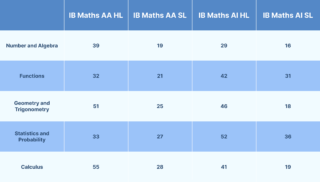 IB Maths AA vs Maths AI: Which IB Math Level Is Right For You | TutorsPlus
