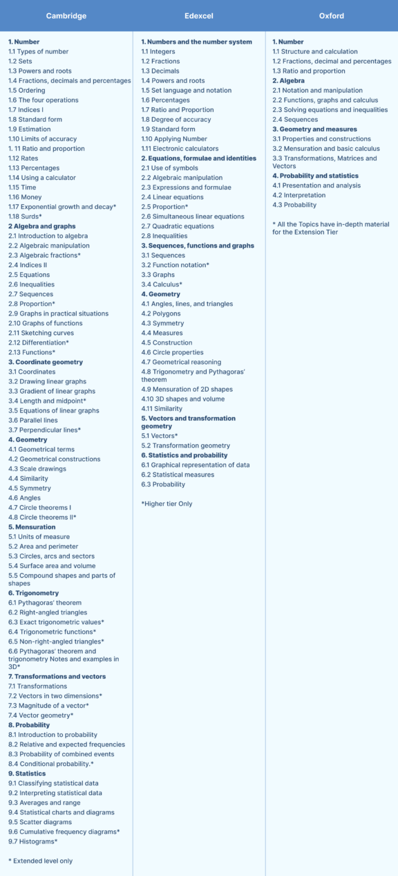 How To Pass Igcse Maths Exam Tips From Examiners Tutorsplus