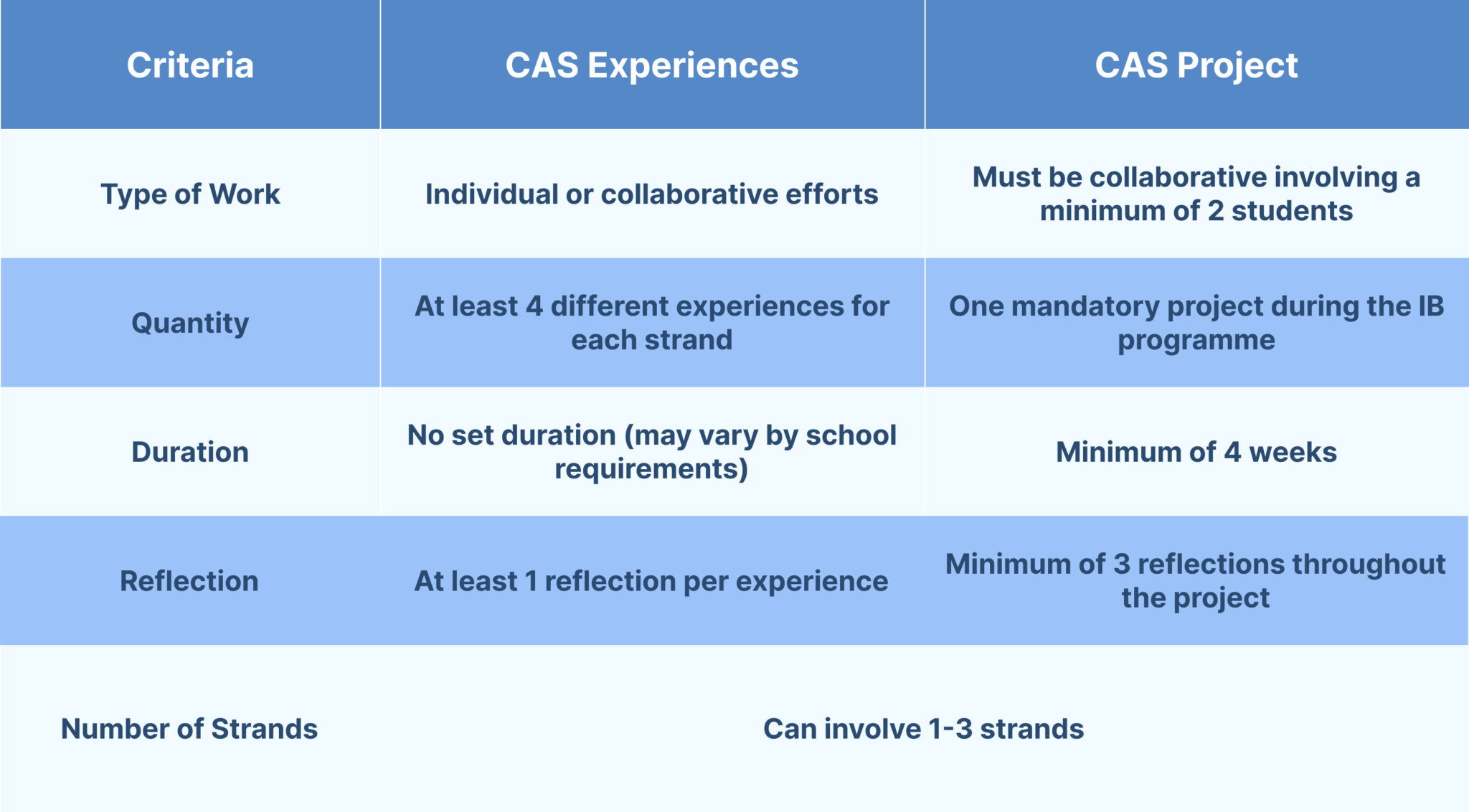 The Ultimate Guide to IB CAS Requirements: Key Stages & Success Tips ...